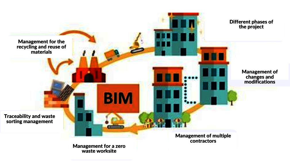 BIM IV - BIM and Effective Resources Management